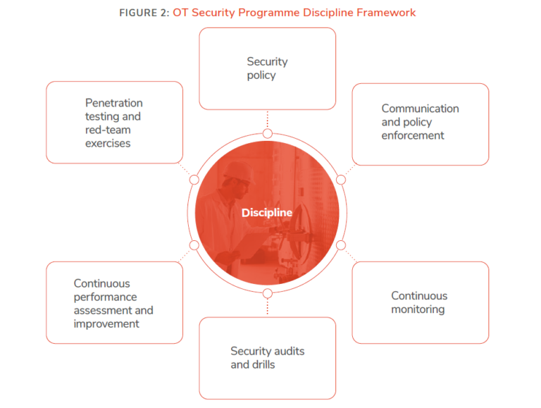 Securing Operational Technology (OT) systems - SIGA