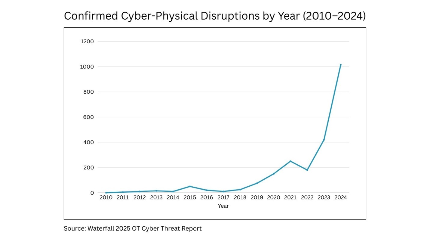 The 2025 OT Cyber Threat Report - SIGA